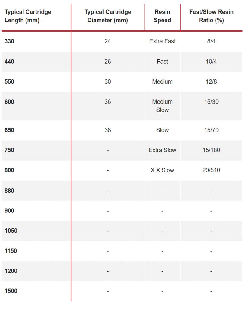 FASLOC® Single Speed Resin Anchor Long Life Formulation | SDPS