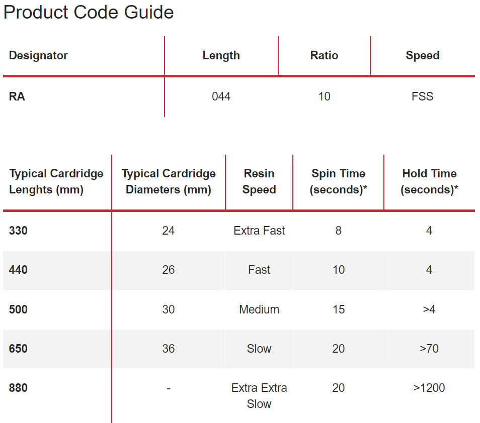 FASLOC® Single Speed Resin Anchor | SDPS