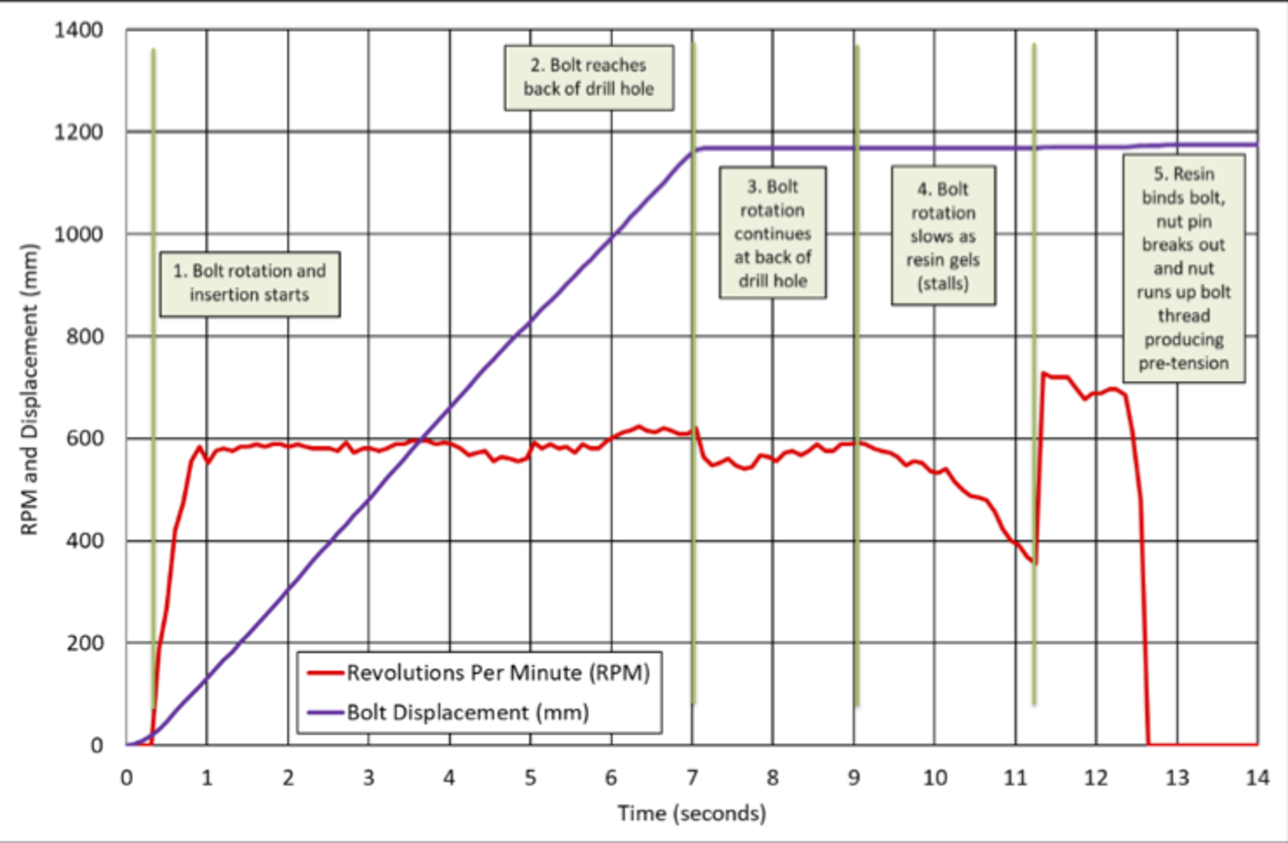 FASLOC® TORQ Spin to Stall Resin | SDPS