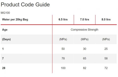 Mine Grout 100 | SDPS