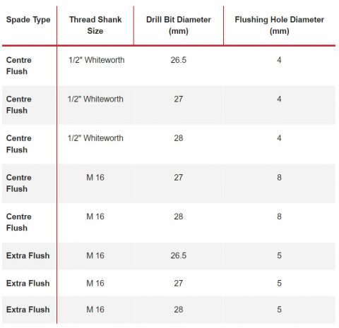 Modified Spade | SDPS